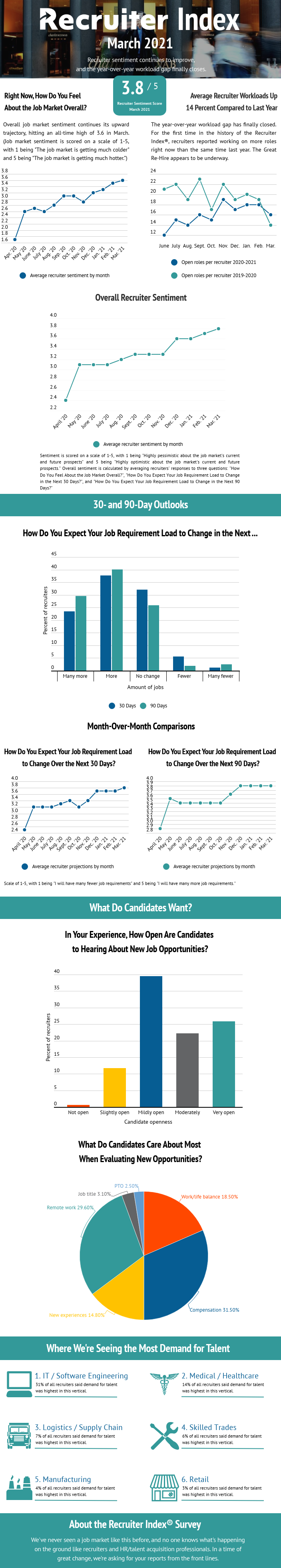 Recruiter Index® March 2021: Average Recruiter Workloads Up 14% Over ...
